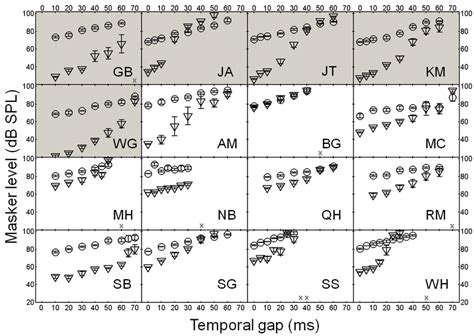 1 Temporal Masking Curves For Normal Hearing Gray Background And Download Scientific Diagram
