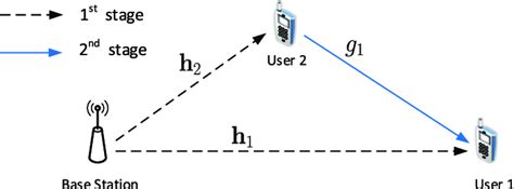 A Two Stage Downlink Miso Transmission System Download Scientific Diagram