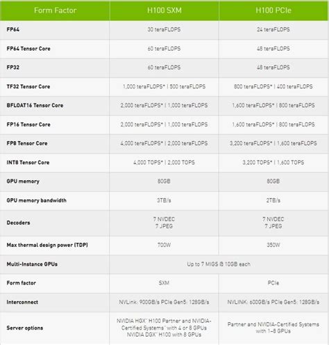 Nvidia Officially Announces Hopper Architecture And H100 Gpu Kitguru