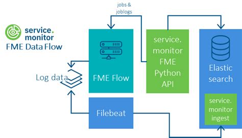 FME Flow Dokumentation Con Terra Produkte