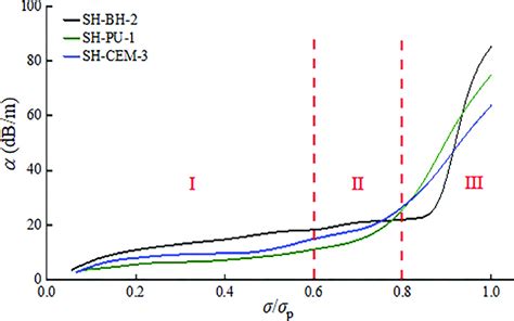 Ultrasonic Attenuation Of Coal And Rock Bodies Around Boreholes During