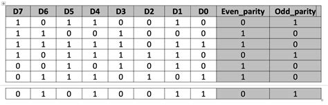 Design 8 Bit Parity Generator And Checker Circuits Using Verilog