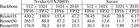 Rgpnet Inference Speed Using Tensorrt On Nvidia Gtx2080ti And Xavier