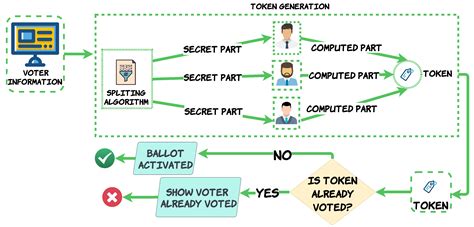 Hybrid Blockchain Based Electronic Voting Machine System Embedded With