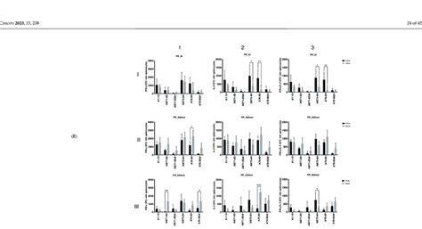 Frequencies Of Ifn γ Il 2 And Dual Ifn γil 2 Secreting Splenocytes