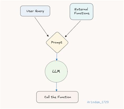 All About Function Calling In Llms Dev Community