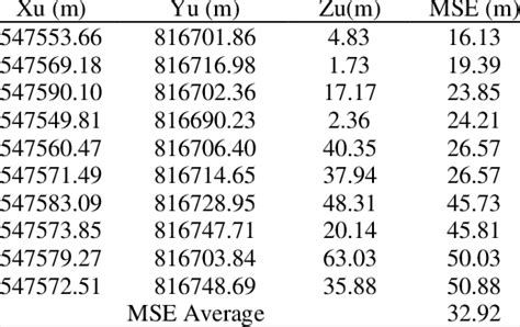 the estimated positions of unknown 3 download scientific diagram