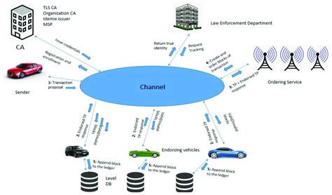 Blockchain Based Iov Download Scientific Diagram