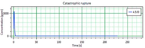 Centerline Concentration Vs Time As Given Download Scientific Diagram