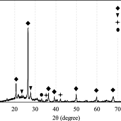 X Ray Diffraction Patterns Of Artificial Lightweight Aggregates