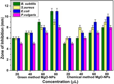Antibacterial Activity Of Green Synthesized And Chemically Synthesized Download Scientific