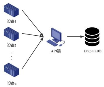DolphinDB C API 数据写入使用指南