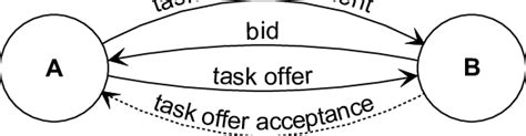 Negotiation Protocol Download Scientific Diagram