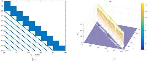 Figure 1 From A Limited Memory Block Bi Diagonal Toeplitz
