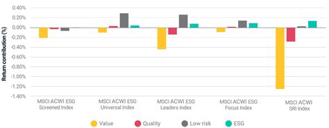 The Performance Of Esg Indexes Year In Review Msci
