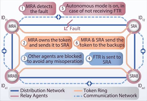Structure Of The Proposed Protection Scheme For A Sample Network Mg
