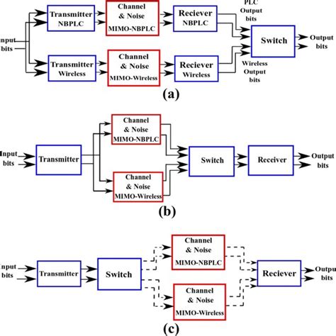 Block Diagram Of The System With Parallel Mimo Ofdm Nbplc And Mimo Ofdm Download Scientific