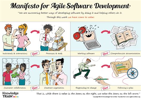 Agile Manifesto And Mindset