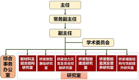 组织架构
