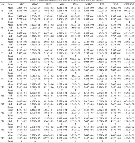 Table 2 From A Hybrid Butterfly Optimization Algorithm For Numerical