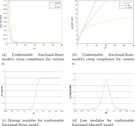 Various Properties Of Conformable Fractional Zener Model Color Figure