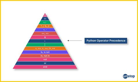 Relational Operators In Python 6 Types Explained Codes Unstop