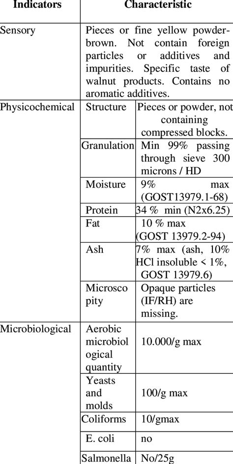 Quality Indicators Of Walnut Meal Download Scientific Diagram