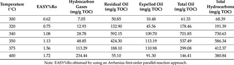 Yields Of Hydrocarbons Of Oil Shale Sample Aus 2 During The Artificial