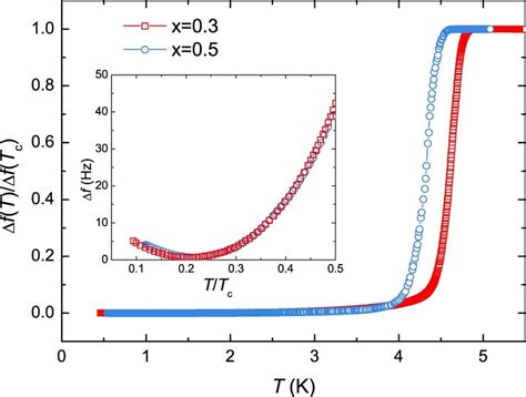 Temperature Dependence Of The Frequency Shift ΔftΔftc Normalized