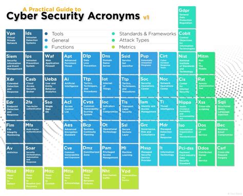 cybersecurity acronyms the ultimate guide