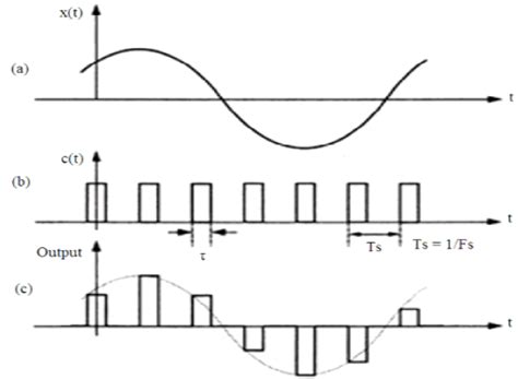 State Sampling Theorem Explain Flat Top Sampling Draw Its Spectrum