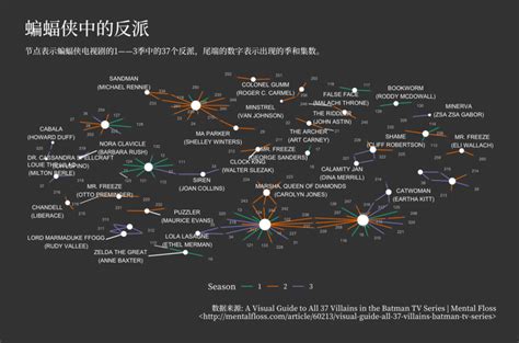 Ggplot2 案例：蝙蝠侠剧中反派出现的集数 知乎