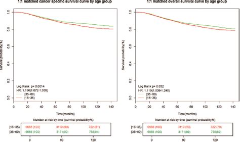 Kaplan Meier Curves Of Bcss And Os Of 11 Matched Groups Based On Age