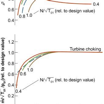 Turbine Characteristics Curves Download Scientific Diagram