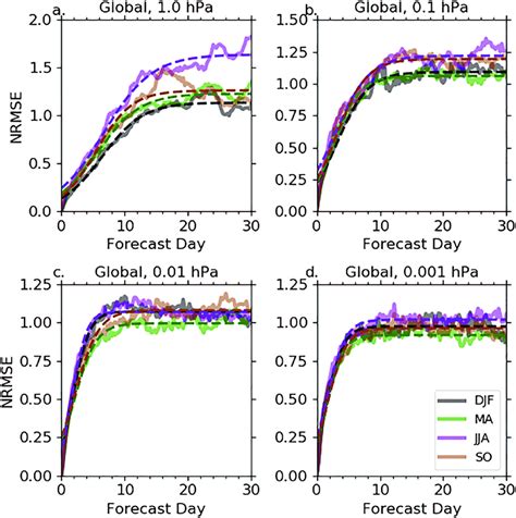 Global Normalized Root Mean Square Error In Zonal Wind For Wavenumbers Download Scientific