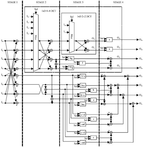 Low Complexity And Low Cost Hardware Sharing Design Of Fast