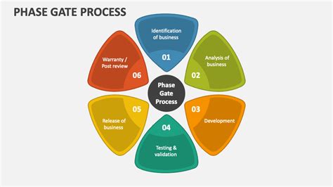 Phase Gate Process PowerPoint Presentation Slides PPT Template