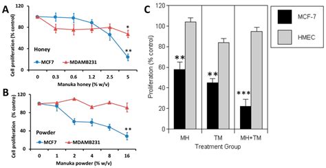 Antitumor Activity Of Manuka Honey In Human Breast Cancer Xenografts In