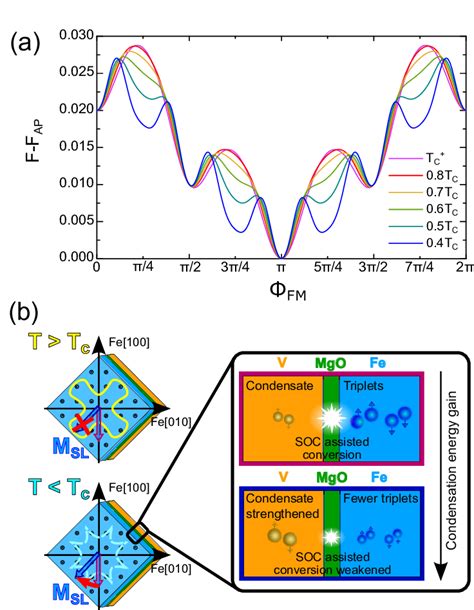 Numerical Modelling A Free Energy F Vs In Plane Magnetization Angle Download Scientific