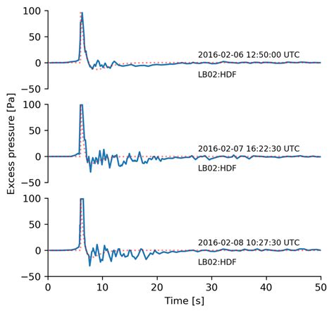 Infrasonic Acoustic Waveforms Blue Line From Three Large Explosions Download Scientific