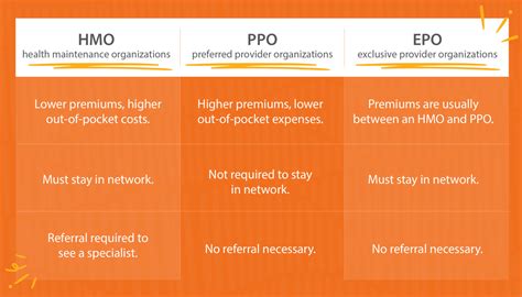 HMO PPO Or EPO Which Health Plan Is Best For Your Employees