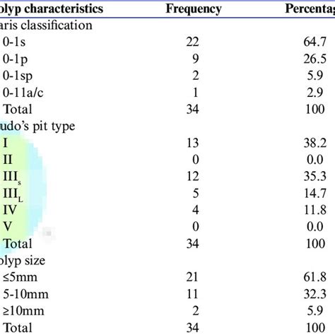 Semi Pedunculated Colon Polyp Paris 0 1sp Kudos Pit Type Iii L A Download Scientific