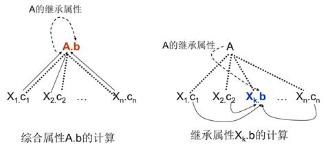 编译原理—语法制导翻译、s属性、l属性、自上而下、自下而上计算l属性的自上而下计算 Csdn博客