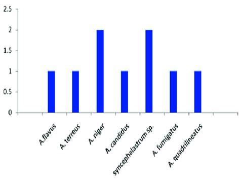 The Cellulytic Cmcase Activity Of Recovered Soil Fungi Download