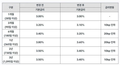 케이뱅크 정기예금 금리 또 낮췄다···02p 인하 비즈트리뷴