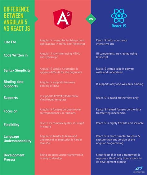 angular 5 vs react js angular application platform is… by nimap