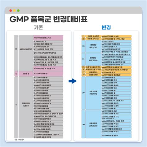 의료기기 제조 및 품질관리 기준 개정사항gmp 적합인정서 품목군 확대