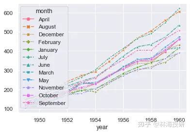 python数据可视化seaborn的初步使用与探索折线图多图折现图实施 知乎