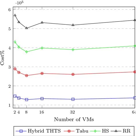 makespan results for varying number of vms and fixed number of