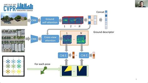 Cvpr2023 Talk Slicematch Geometry Guided Aggregation For Cross View Pose Estimation Youtube